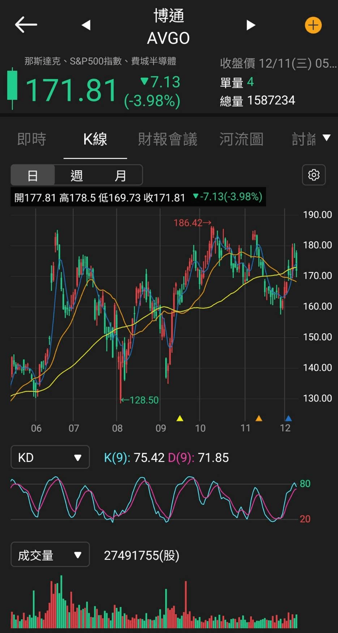 🎯博通Q4財報公布在即 華爾街看好AI帶旺營收增逾五成 調高股價目標至少14% - 理財板 | Dcard
