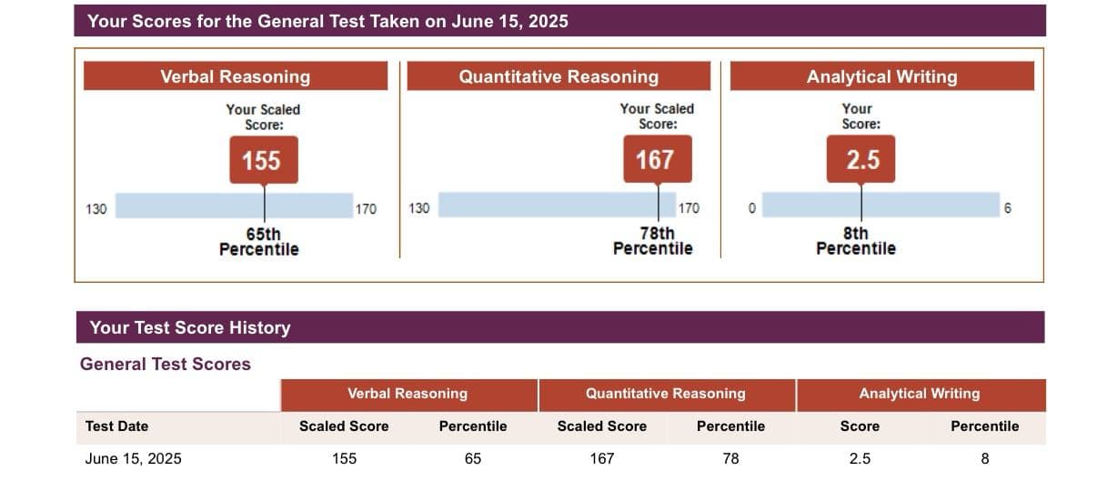 GRE成績一戰322! 感謝Lily GRE實戰課程！ - 語言板 | Dcard