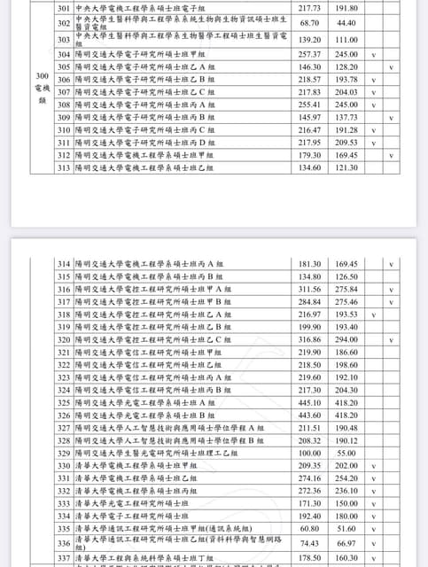 108-112台聯電機類錄取標準整理 - 研究所板 | Dcard