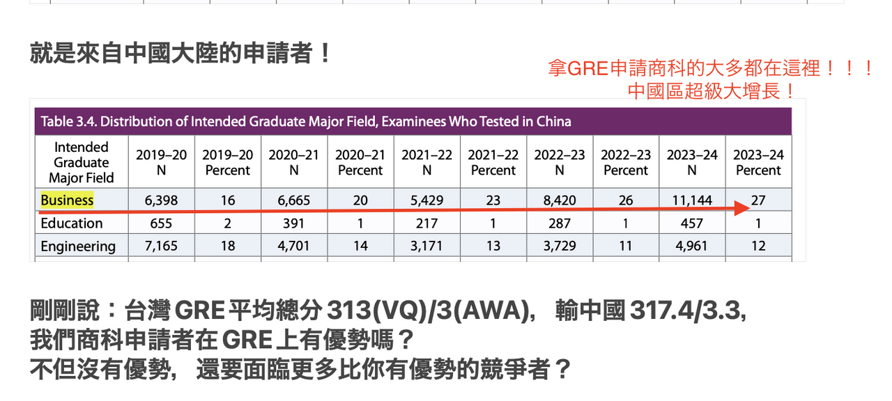 #分享 申請商學院的你，要考GMAT還是GRE？最新數據分享 - 英文檢定板 | Dcard