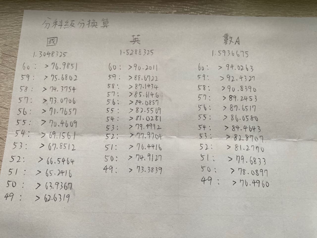 其他 國英數a分科級分對照(手算版本,for學測有13級分以上) 重考板 Dcard