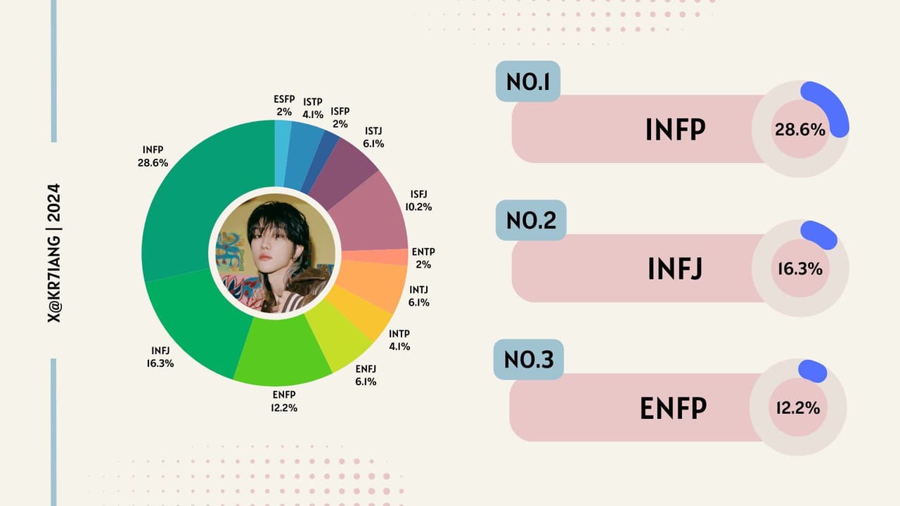 #分享 台灣克拉們的MBTI問卷調查結果 - SEVENTEEN板 | Dcard