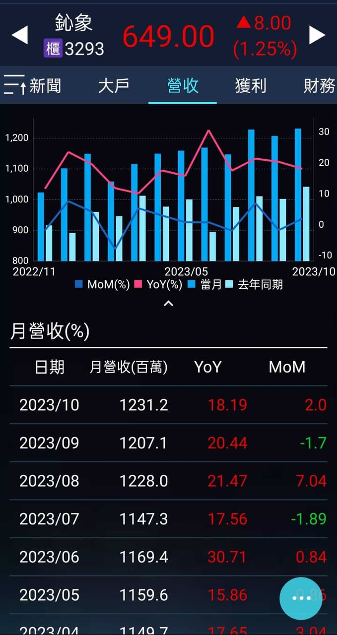 「分享」鈊象649元，目標價>842，持股追蹤教學 - 皓老大 (@bibity) | Dcard