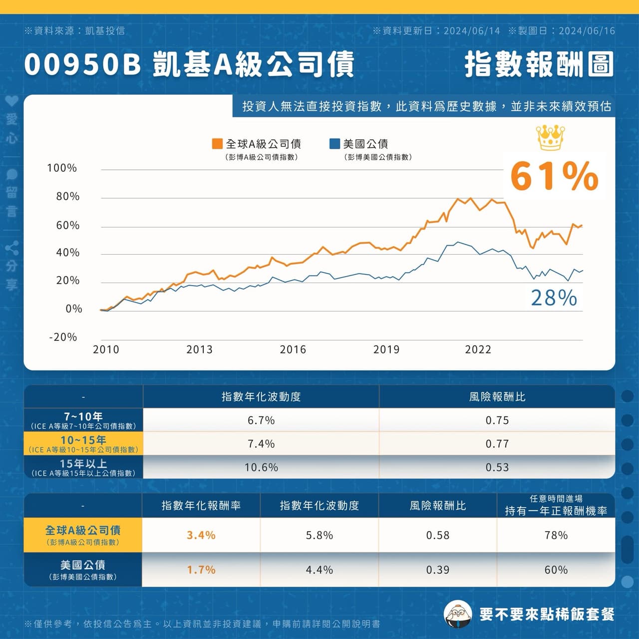 00950B 凱基A級公司債｜債息、報酬我通通要｜值得申購嗎？完整解析 - 要不要來點稀飯套餐 (@steven_is_me) | Dcard
