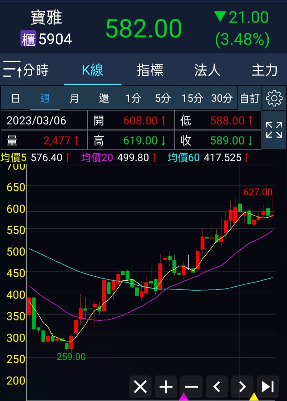 個股分析：寶雅還值得入手嗎？ - 皓老大 (@bibity) | Dcard