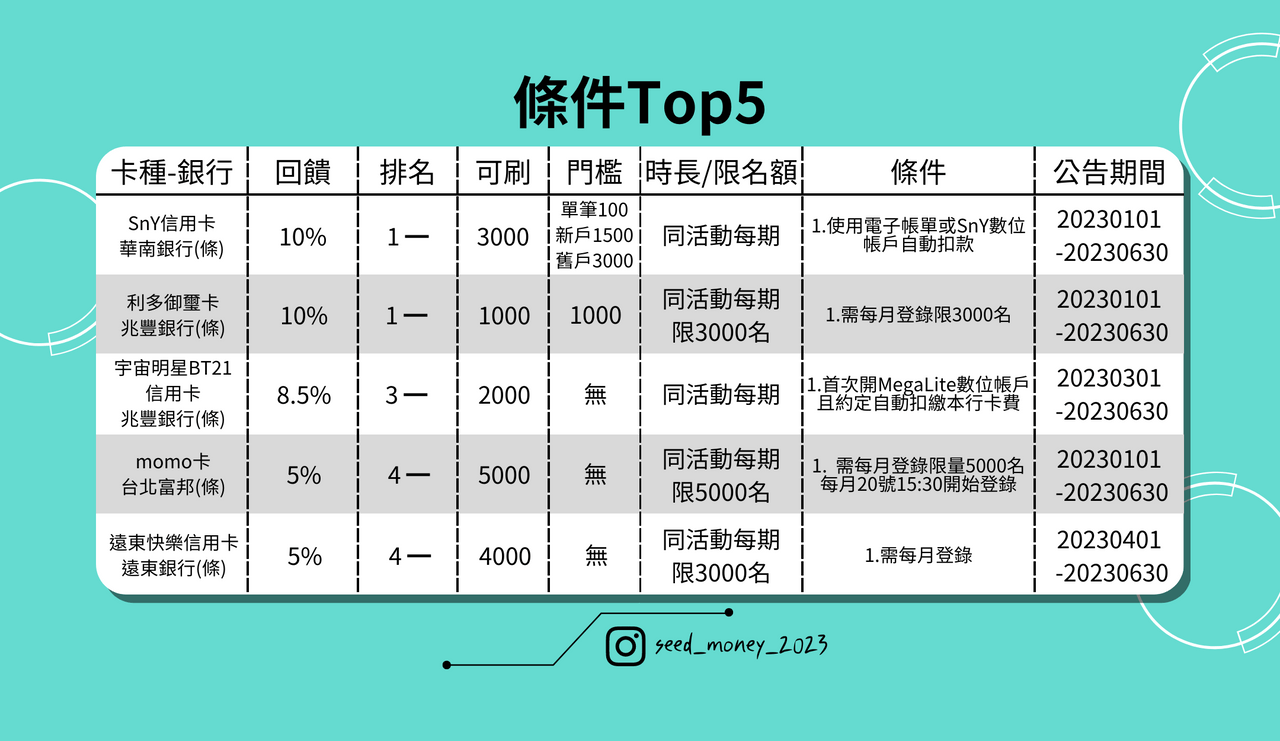 Line pay信用卡回饋懶人包，總表&各項Top5推薦(4月) - 理攻同學👨🏻‍💻數位帳戶信用卡 (@seed_money_2023) | Dcard