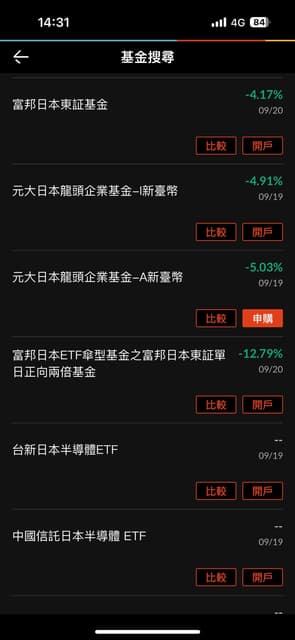 日股ETF跟基金，00949績效最好 - 理財板 | Dcard