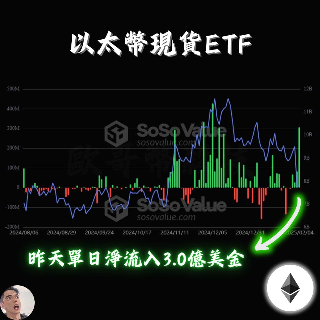 📢 昨天以太幣現貨ETF淨流入3.0億美金！ 當你在恐慌的時候 有一堆傳統金融資金在大力抄底🤯 - 區塊鏈板 | Dcard