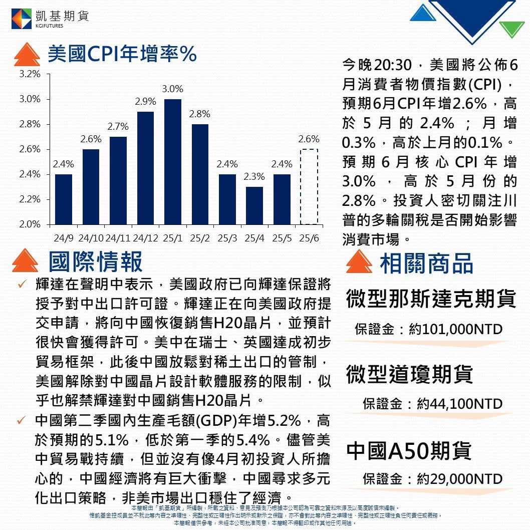 #分享 2025/07/15 晚間情報📢 美6月CPI數值全面高於5月? 輝達將恢復對中銷售H20晶片! - 股票板 | Dcard