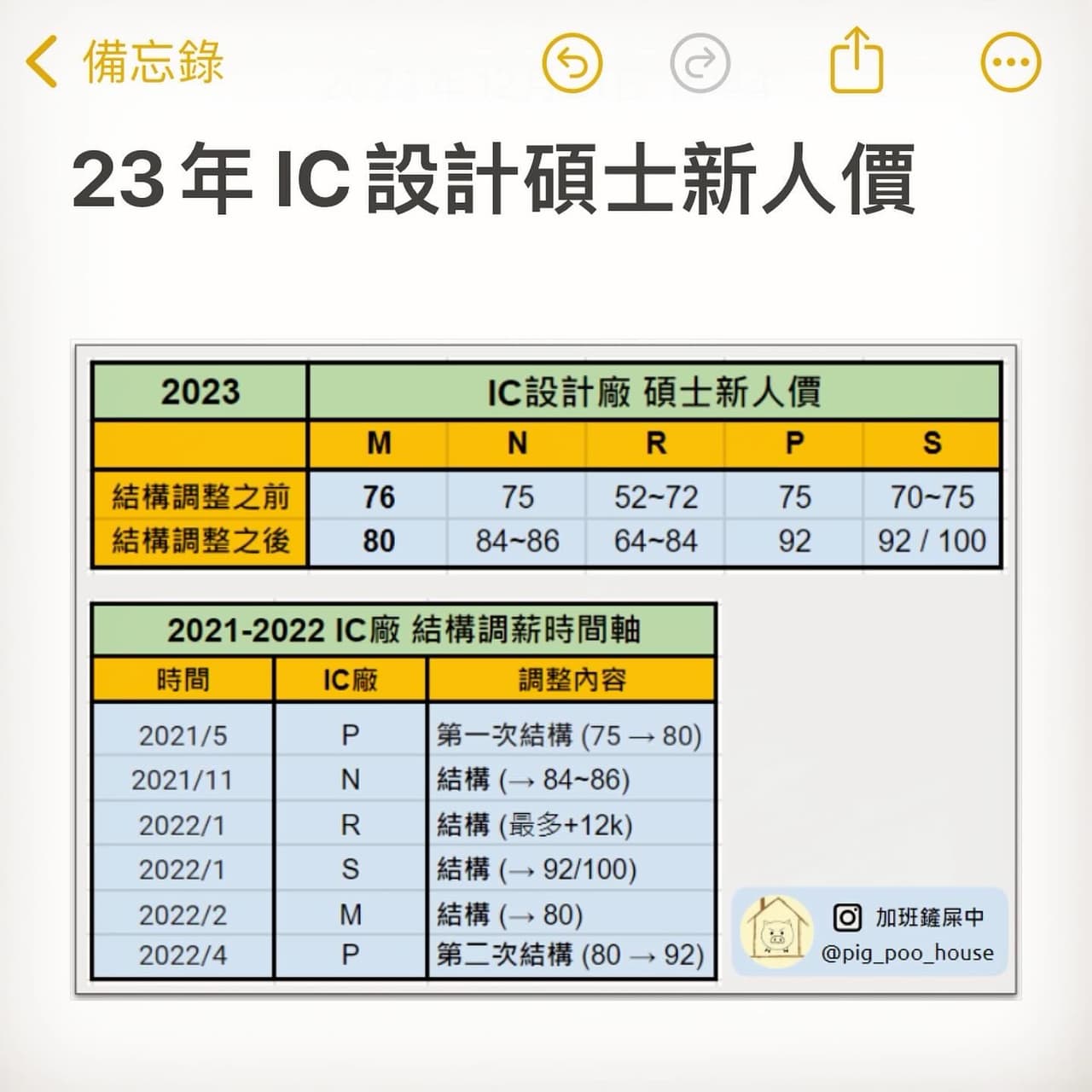 2023 IC設計 碩士新人價 - 科技業板 | Dcard