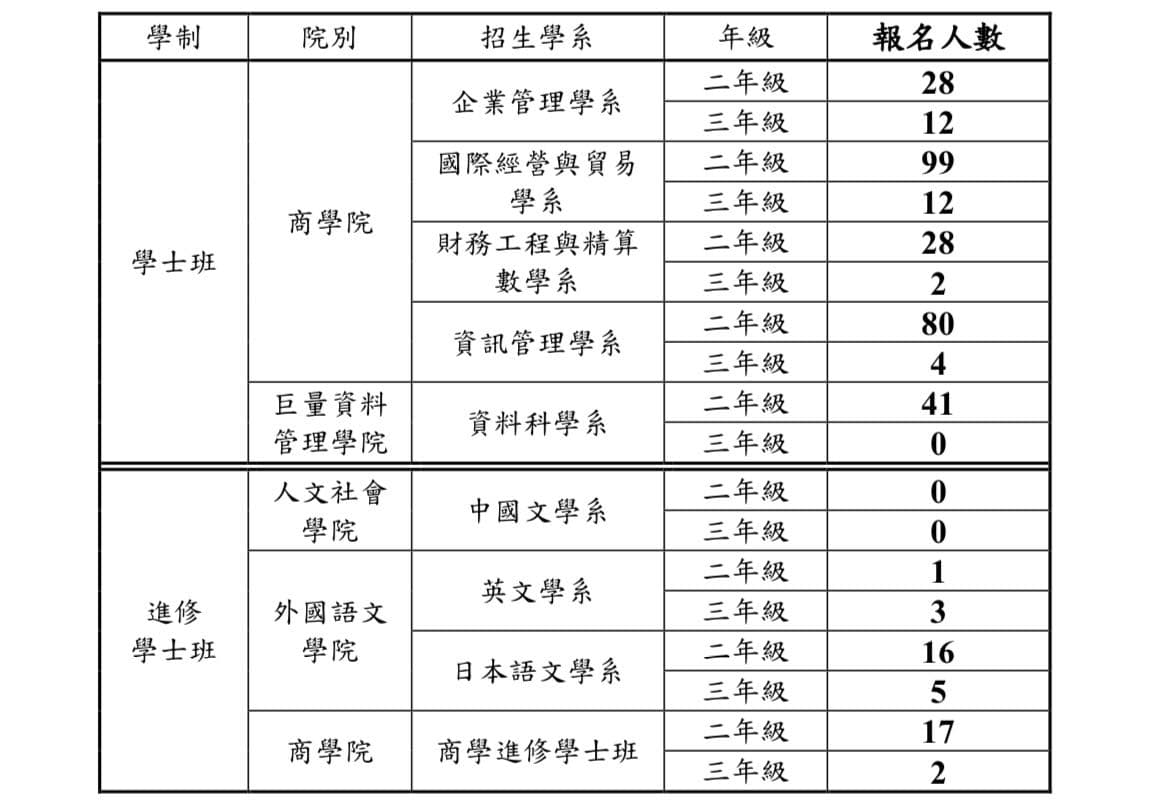 112東吳轉學考報考人數 考試板 Dcard