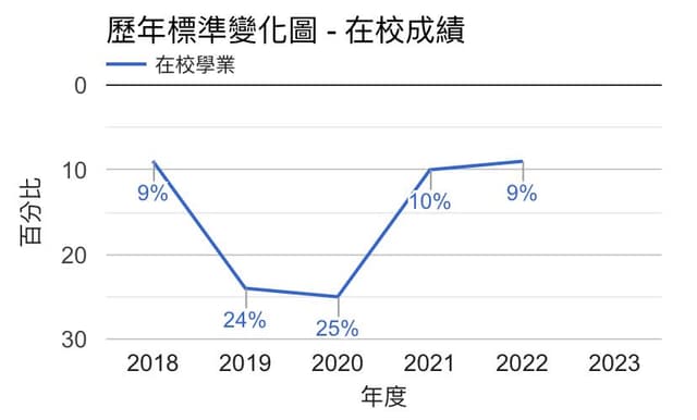 繁星這樣會上嗎 大學新生季板 Dcard