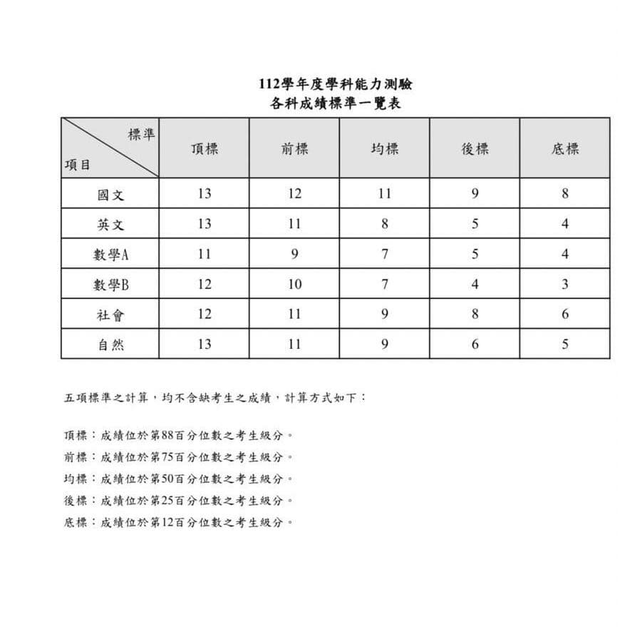 學測成績請益🙏 升大學考試板 Dcard
