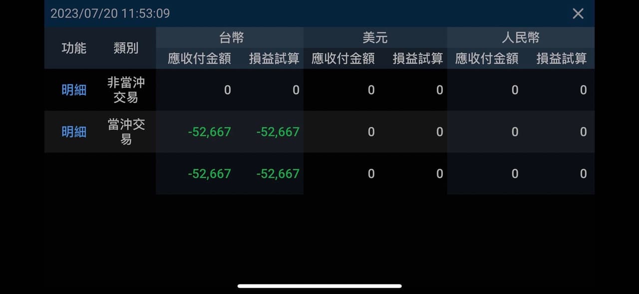 #分享 快樂看多仔 今天玩瘋了 -52K - 股票板 | Dcard