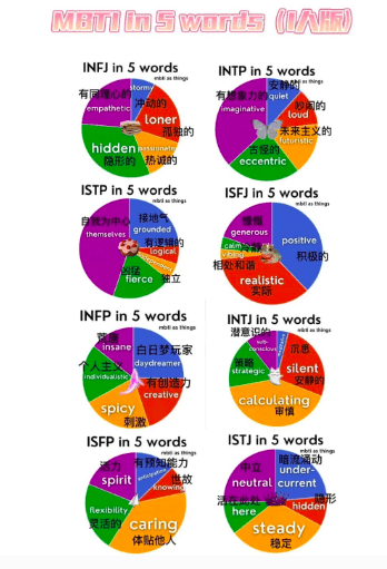 五個形容詞 來形容MBTI - MBTI板 | Dcard
