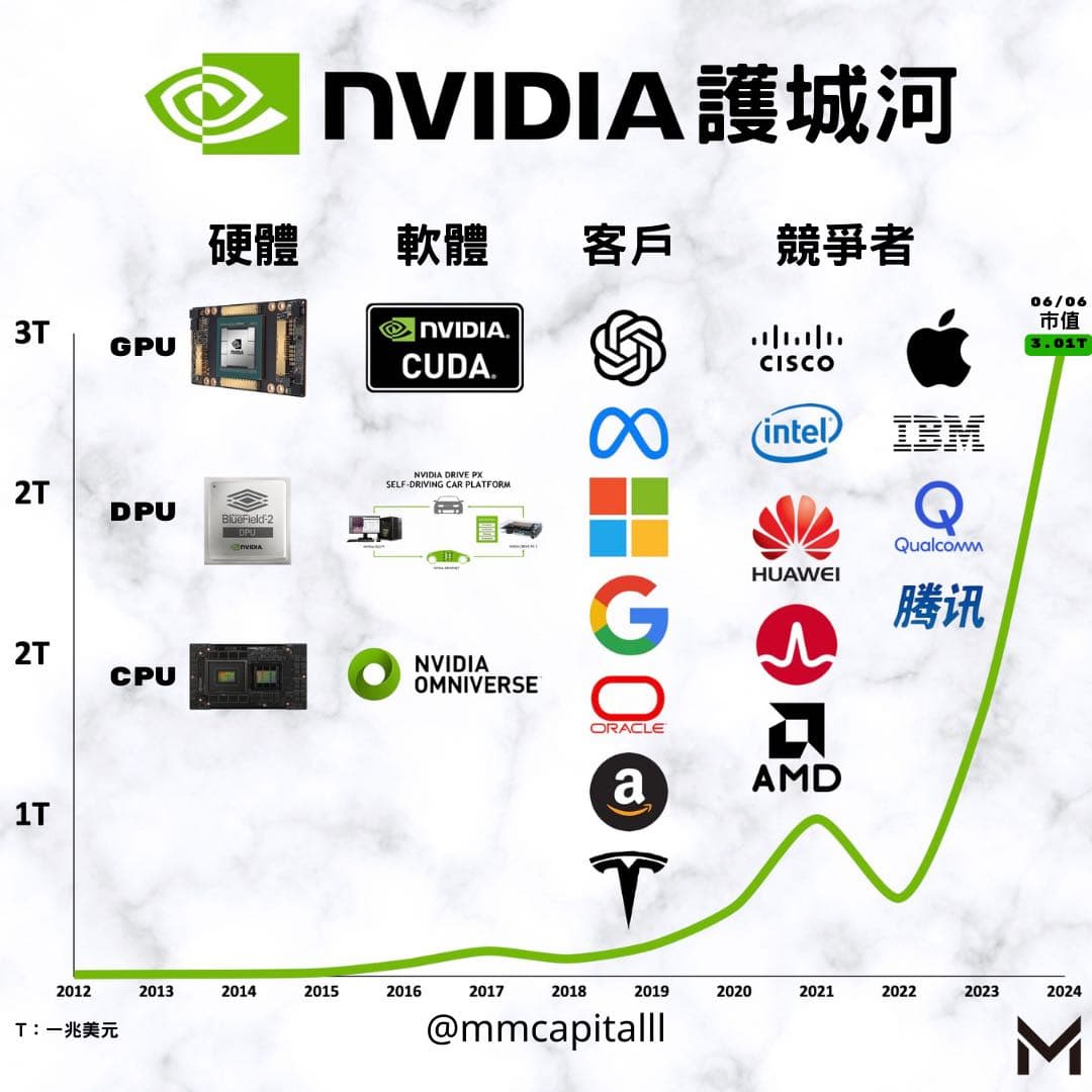 Nvidia產業護城河 - 理財板 | Dcard
