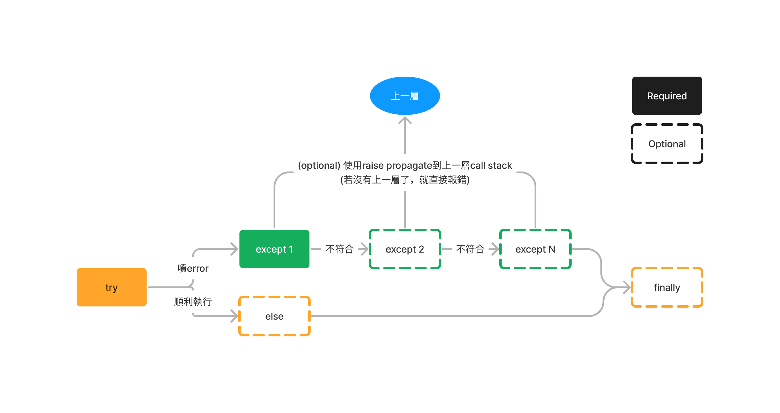 #分享 Python - try except - 軟體工程師板 | Dcard