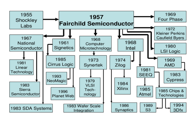 64年前的今天 「八叛徒」創立矽谷 - 科技業板 | Dcard
