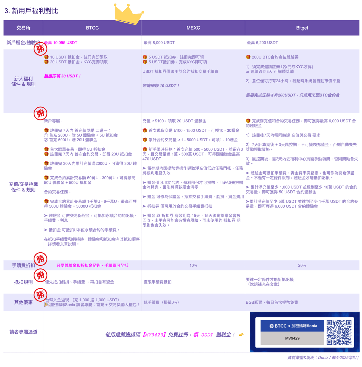 2025 年 6 月最新：BTCC / MEXC / Bitget 交易所開戶優惠對比懶人包 - 加密媽咪 (@metaverse9429) | Dcard