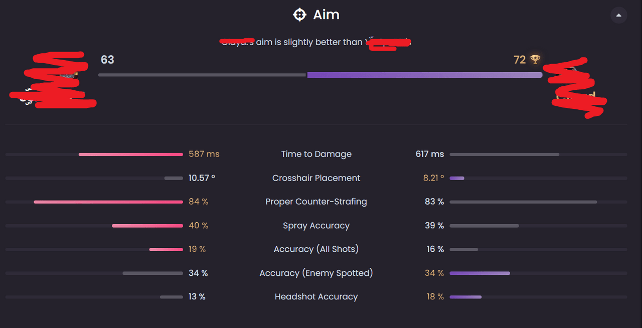 #分享 CS2戰績數據平台Leetify - 遊戲板 | Dcard