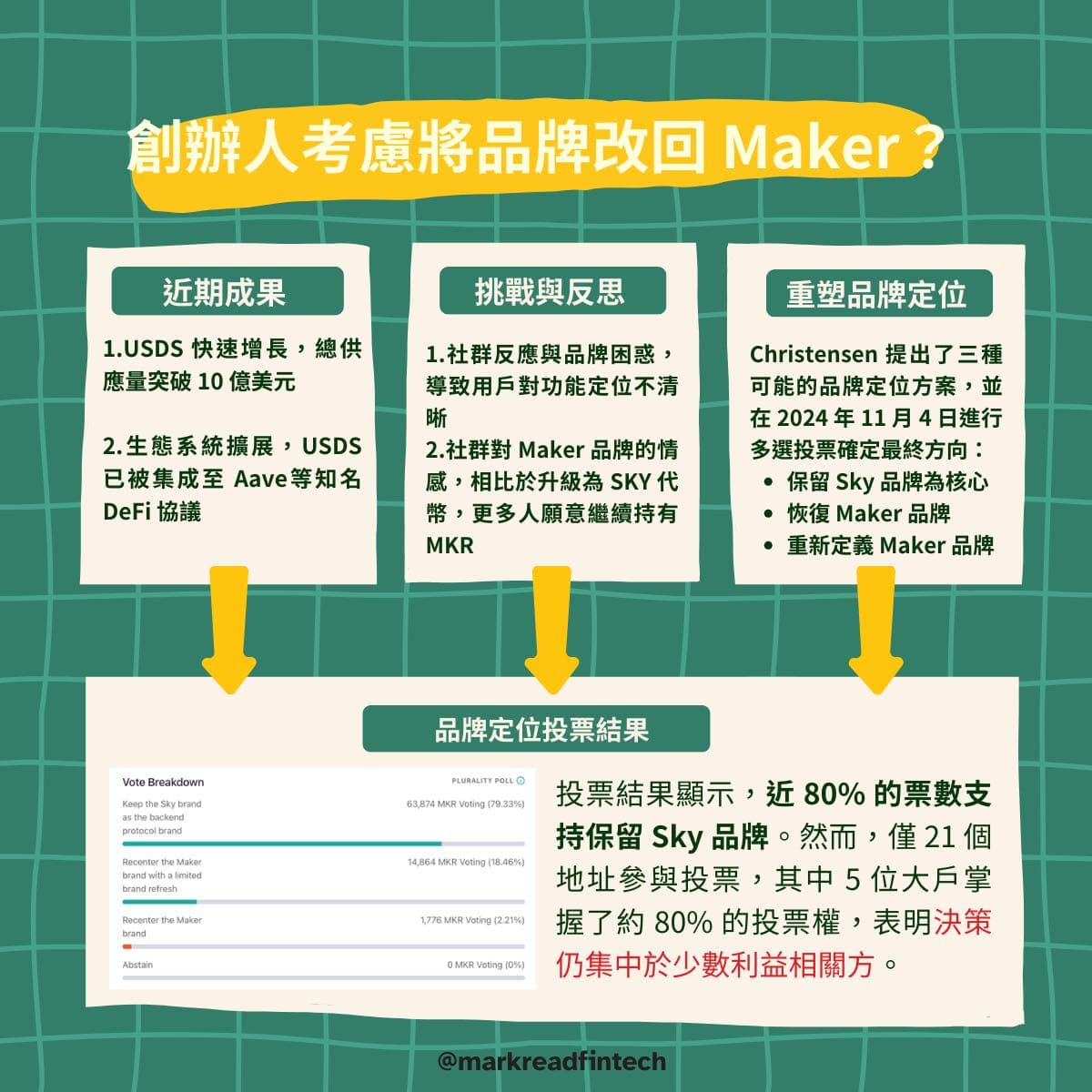 📣 Sky協議登場：MakerDAO品牌重塑是否走對了路？🧐 - 馬克解讀金融科技 (@markreadfintech) | Dcard