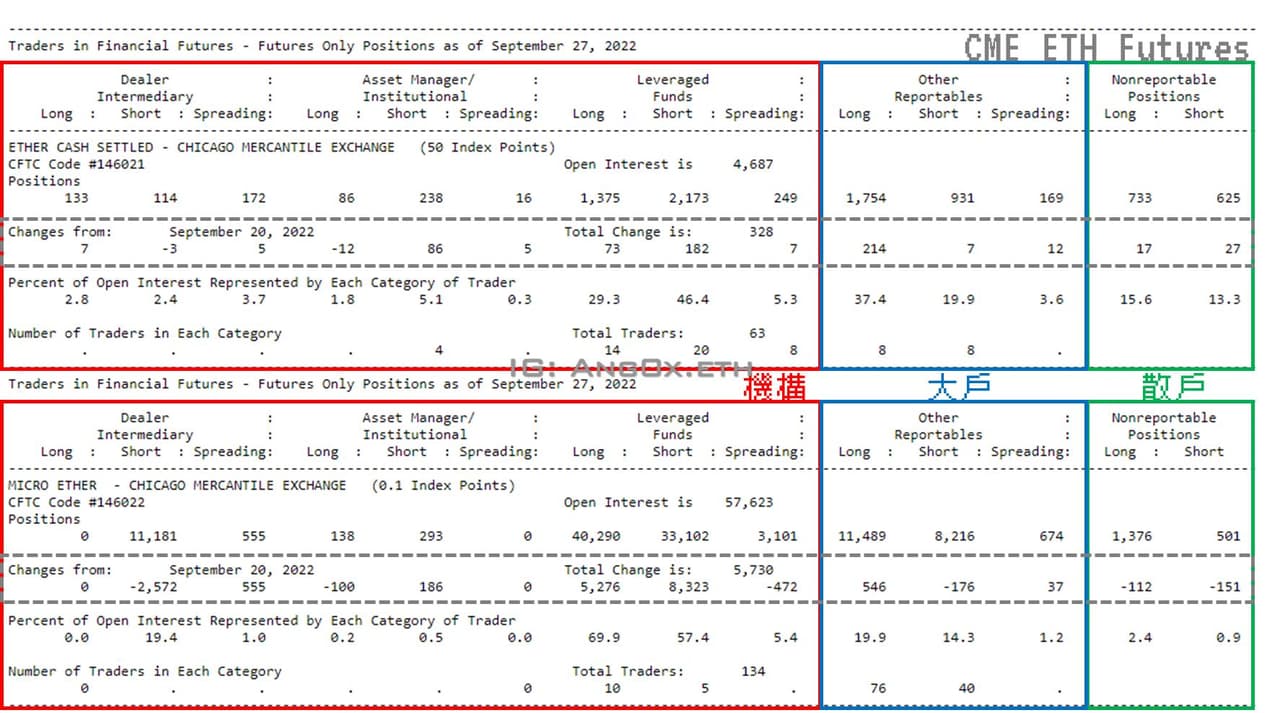 #資料整理 CFTC CME Futures Report Week 39 - 區塊鏈板 | Dcard