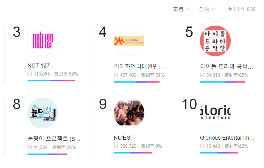 #NU'EST Vlive排名第一 - 追星板 | Dcard