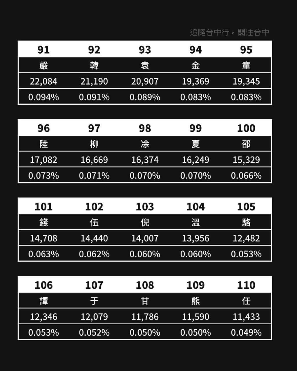 台灣姓氏排行榜 - 台中事 (@meilidao_29) | Dcard