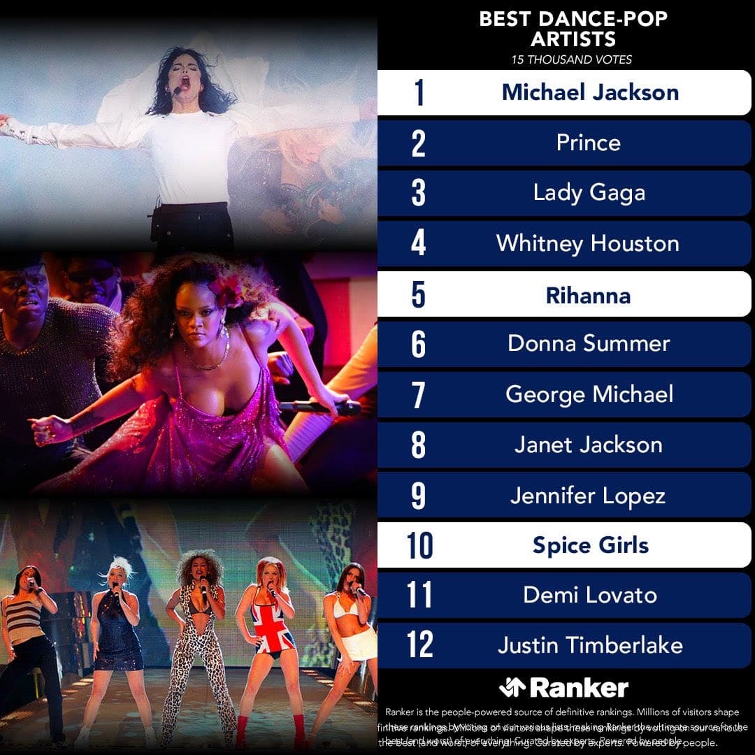 美國洛杉磯知名名民調Ranker公布： Best Dance-Pop Artist 最佳流行舞曲藝人 - 小怪獸軍團 ...