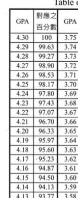 交大推甄GPA換算 - 研究所板 | Dcard
