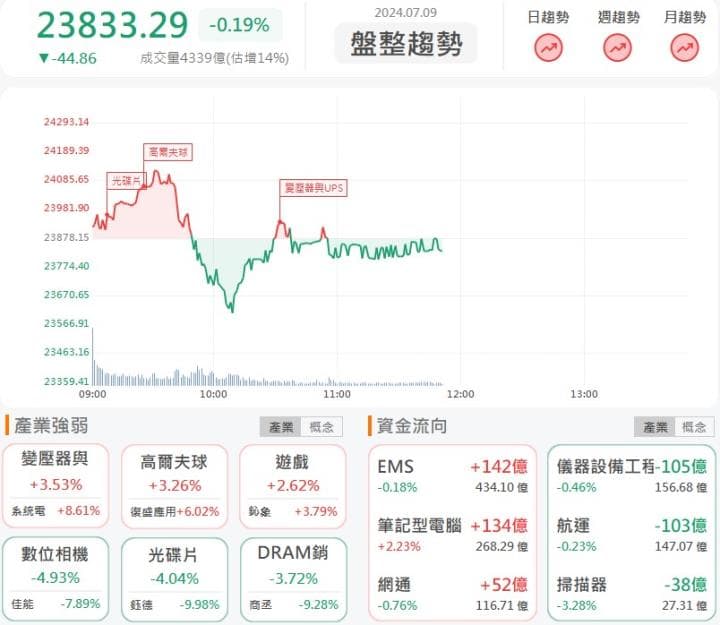#分享 午盤獵報：M31(6643)漲停亮燈！長期動能向上！ - 股票板 | Dcard