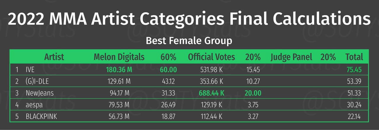 #直播 2022 MMA頒獎典禮 - IVE板 | Dcard