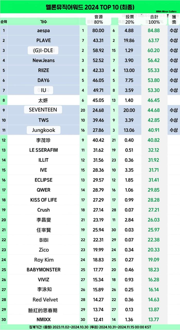 #分享 Melon Music Awards TOP10預測和確定獲獎的歌手 - 追星板 | Dcard