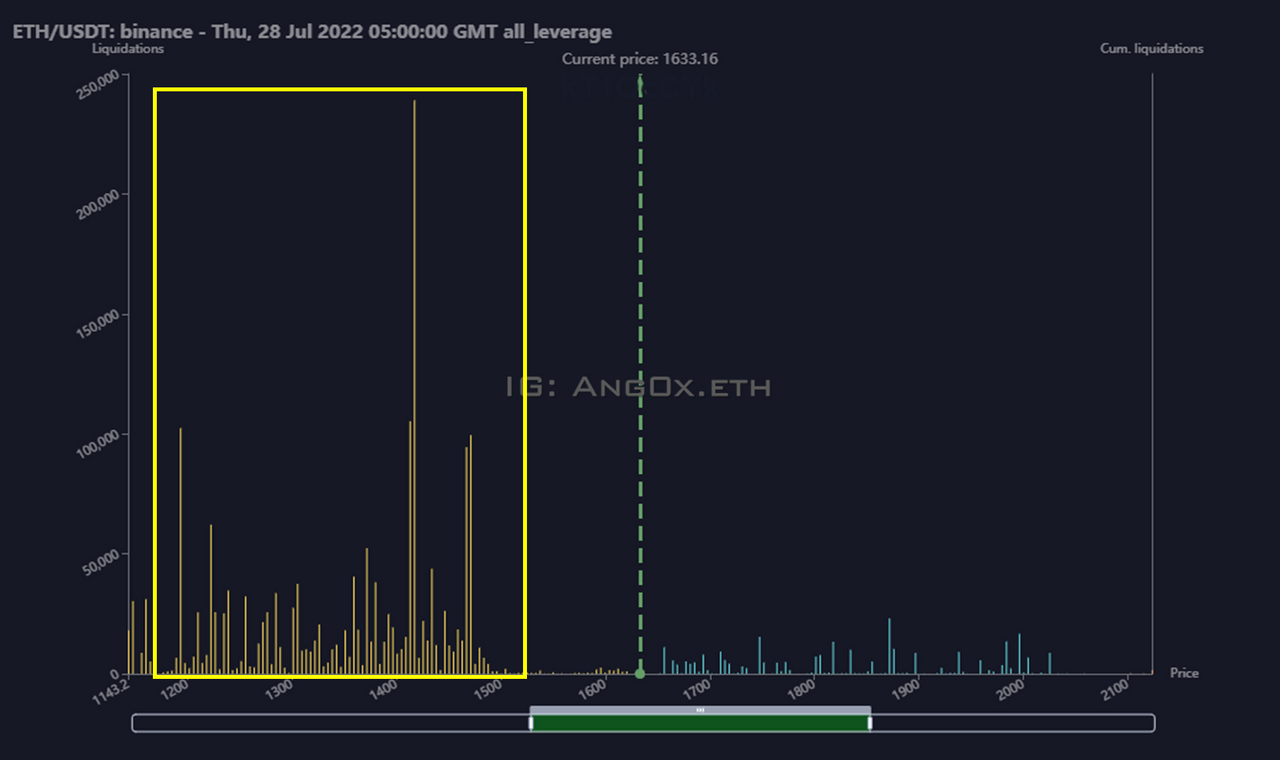 #資料整理 Binance BTC / ETH Liquidation Maps Analysis - 區塊鏈板 | Dcard