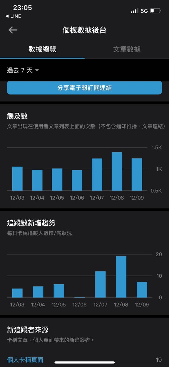 12天經營Dcard創作者心得(21) - B1 留言 | Dcard