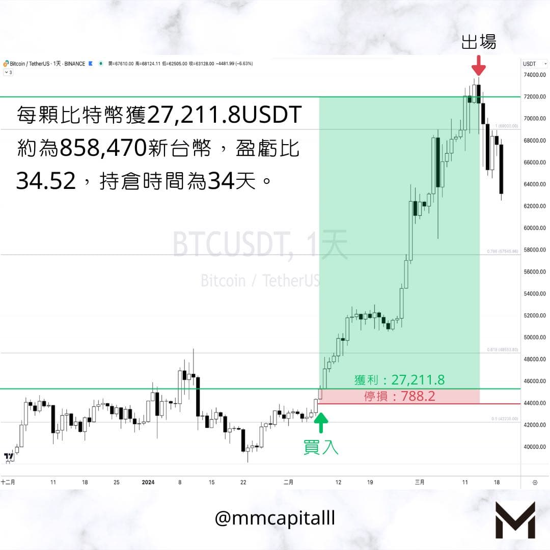比特幣獲利27,000點實戰分享 - 理財板 | Dcard