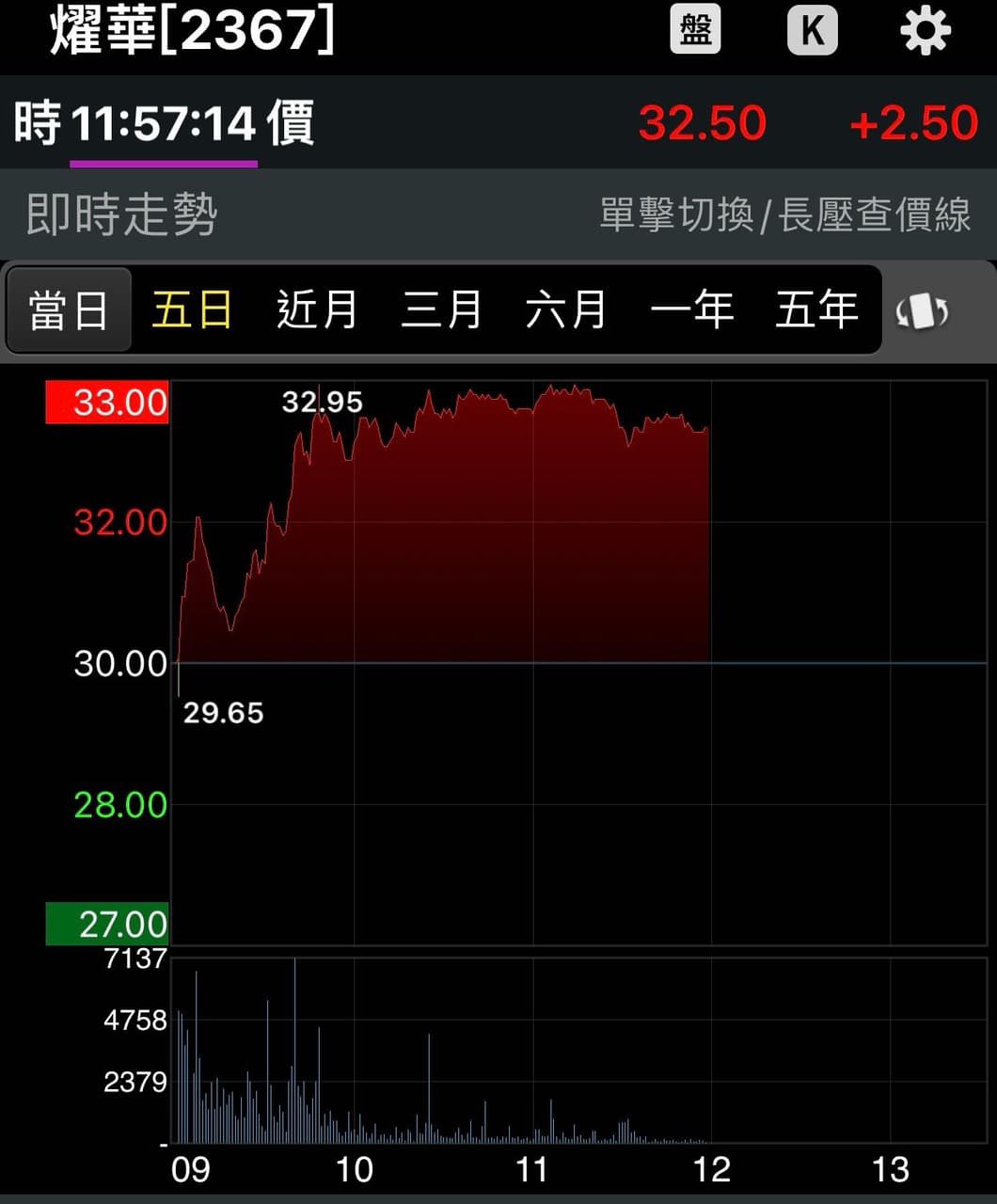 #分享 燿華 2367 感謝主力抬轎 - 股票板 | Dcard