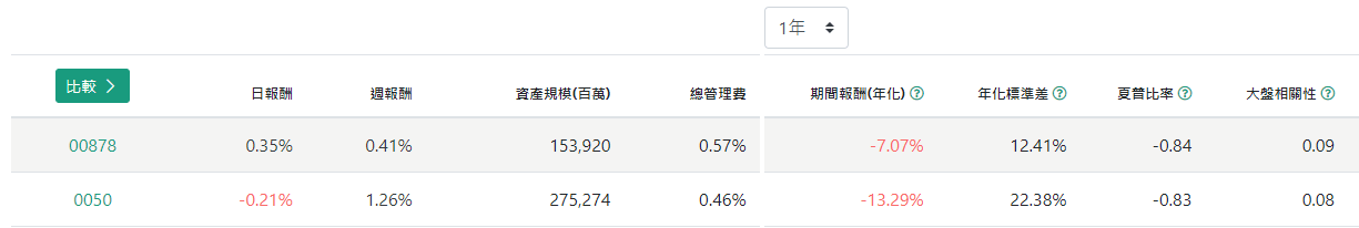 00878 vs 0050 優缺點分析 & 怎麼選? - B2-2 留言 | Dcard