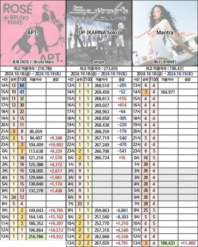 #分享 ROSÉ&Bruno Mars『APT.』空降 - 追星板 | Dcard