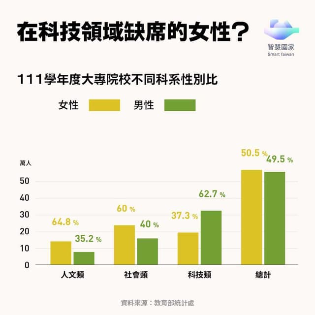 科技領域缺席的女性 科技業板 Dcard