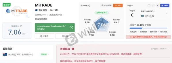 #警示 Mitrade直接割韭菜不演了？遭爆指數漲跌與IG相反，平台黑歷史、負評全曝光! - 反詐騙板 | Dcard