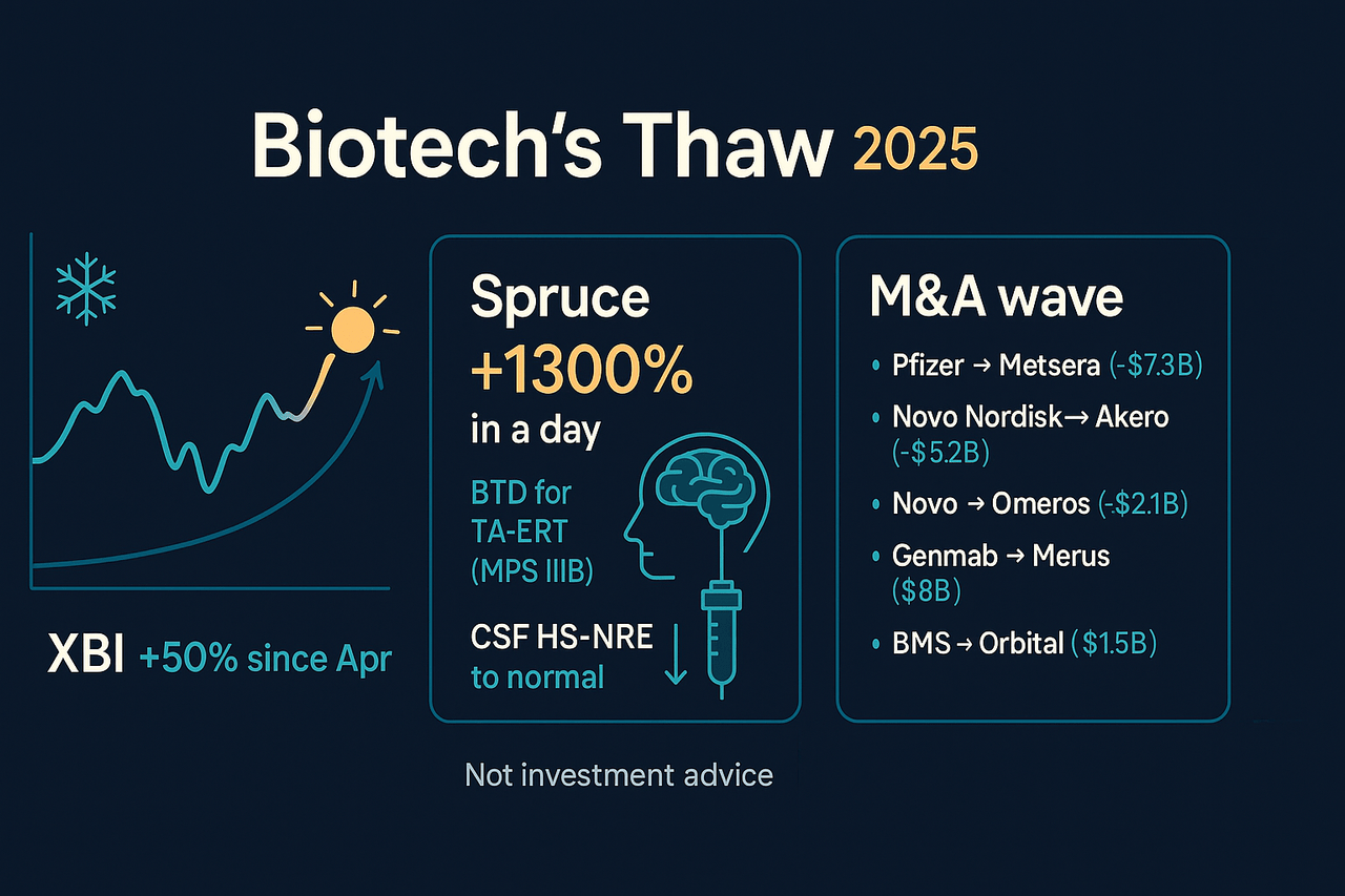 【一日暴漲 1300% 背後：生技走出寒冬？資本、臨床與併購三股力量交會】 - 藥時事 Drugnews (@drugnews) | Dcard