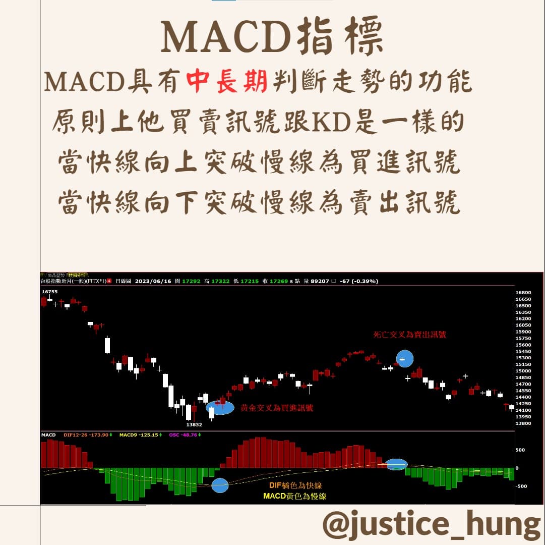 #分享 MACD指標應用 - Hung (@justice_hung) | Dcard