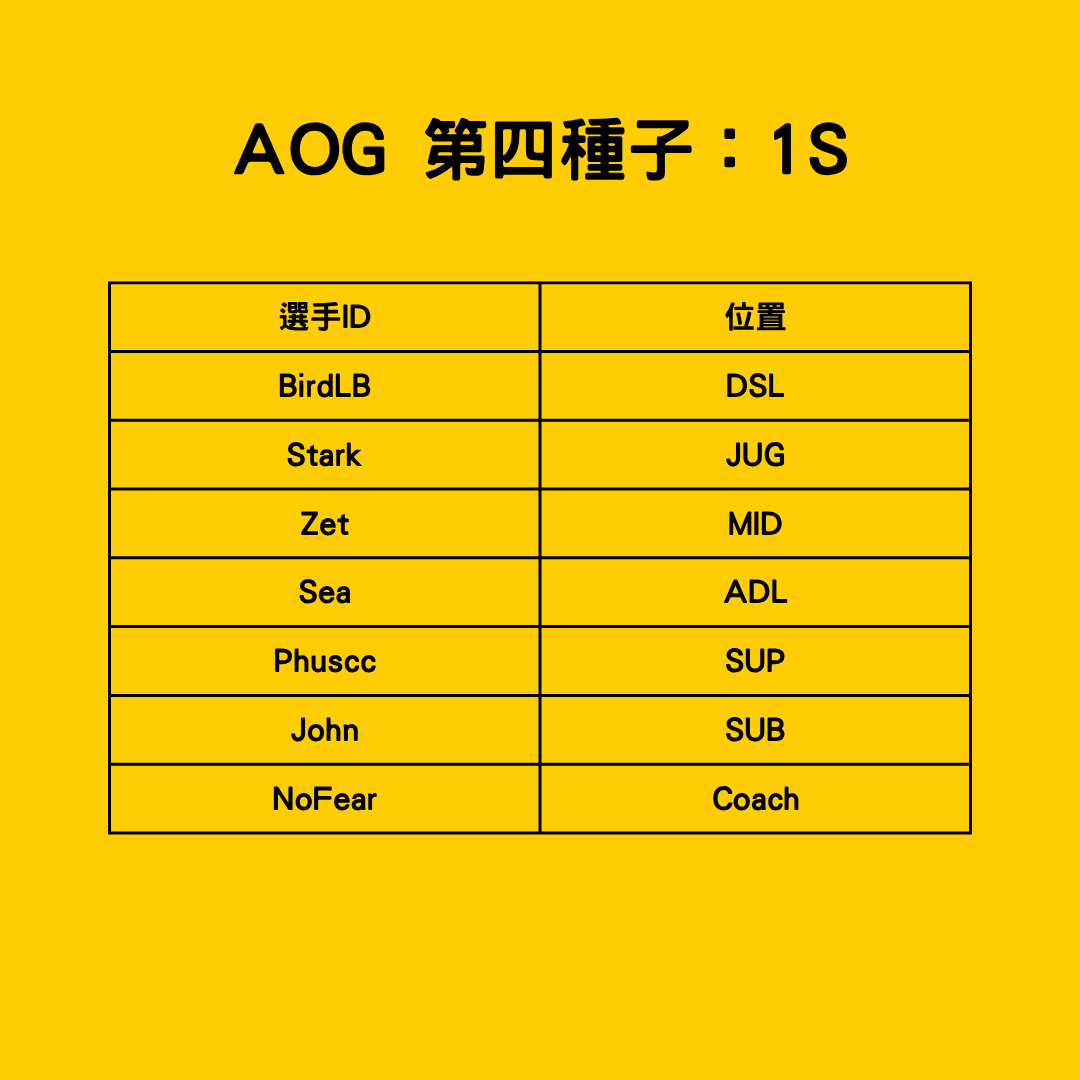 #心得分享 APL2025瑞士輪 隊伍介紹 AOG賽區 - 傳說對決板 | Dcard