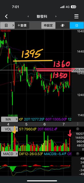7/9分析+7/10預測 (量縮果然只是洗盤!) #我的人生自由式 - 哈利玻棒 (@harry992330) | Dcard