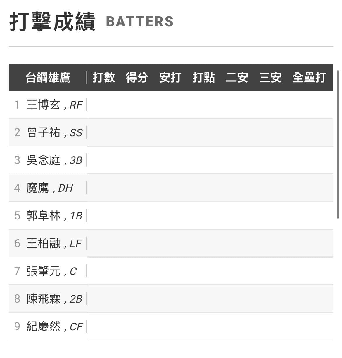 2025/7/12 CPBL 例行賽 G201/台鋼雄鷹🦅 VS. 富邦悍將🛡️/賽事討論區（後勁 VS. 力亞士） - 中職板 | Dcard