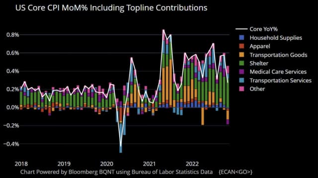 #分享 美國10月CPI總算有點積極的消息 - 股票板 | Dcard