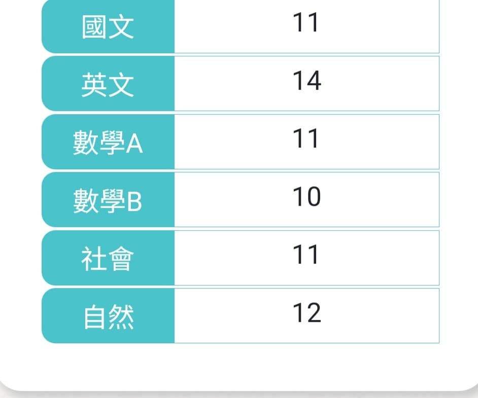 學測 考試板 Dcard
