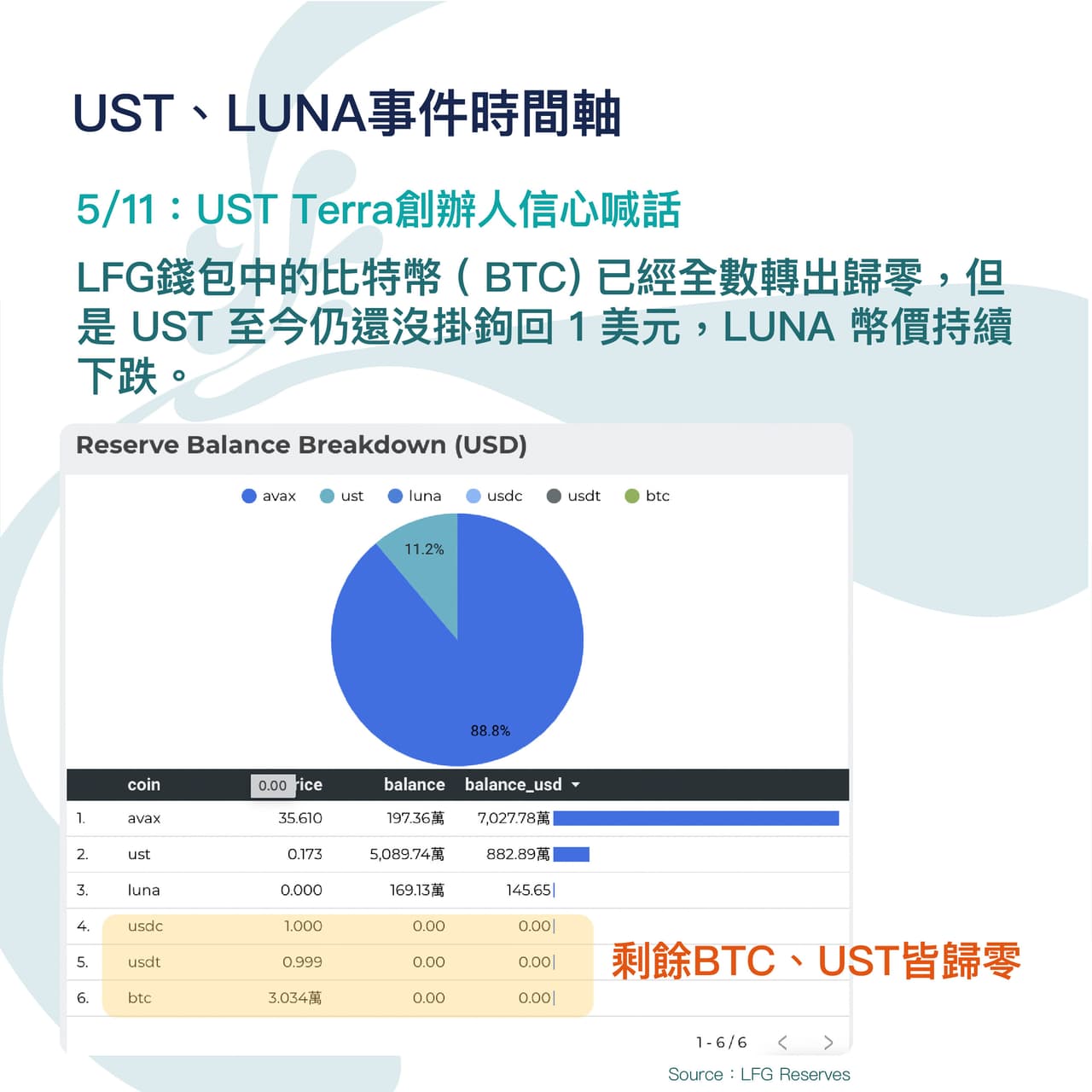 #資料整理 LUNA與UST幣暴跌事件超詳細懶人包！ - 區塊鏈板 | Dcard