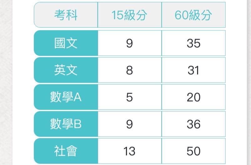 如果是你們會分科還是個申 考試板 Dcard
